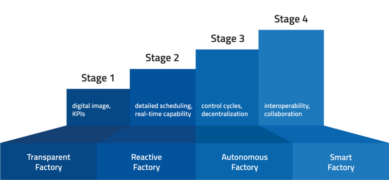 4-Stage Model of the Smart Factory